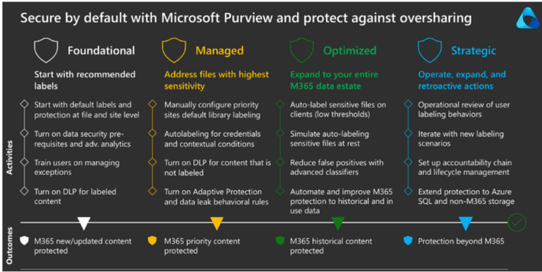 Purview Secure by Default: Fast-Track Governance | eGroup