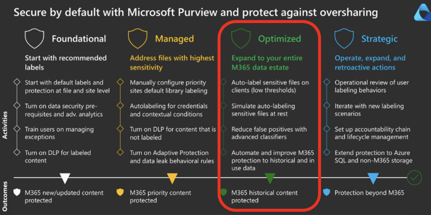 Purview Secure by Default: Phase 3 – Optimized Auto-Labeling