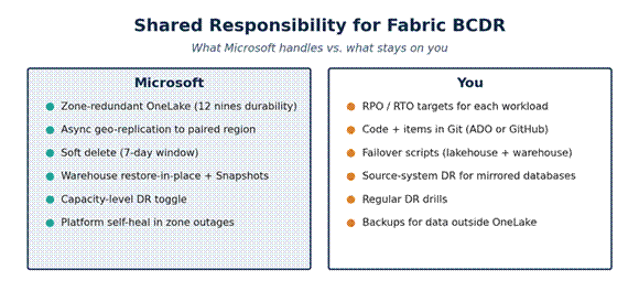How to Build a Microsoft Fabric BCDR Plan